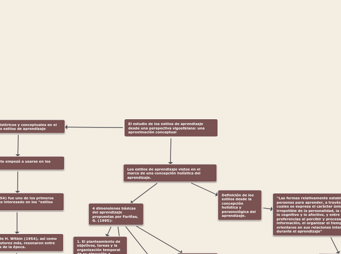 El estudio de los estilos de aprendizaje d...- Mind Map El estudio de los estilos de aprendizaje d...- Mind Map